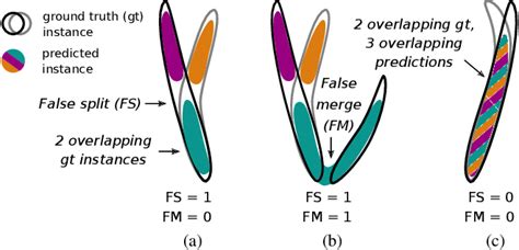 Figure 5 From Fisbe A Real World Benchmark Dataset For Instance