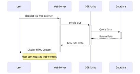 Common Gateway Interface The Unsung Hero Of Web Interaction Code With C Common Gateway Interface The Unsung Hero Of Web Interaction Code With C