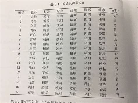 周志华《机器学习》西瓜数据集 现有西瓜数据集如下 编号 敲声 含糖率 好瓜 1 浊响 0 460 是 2 沉闷 0 376 是 csdn博客