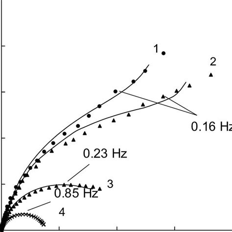 Differential Capacitance Versus Electrode Potential Curves Download Scientific Diagram