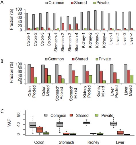 the characteristics of common shared and private variants from