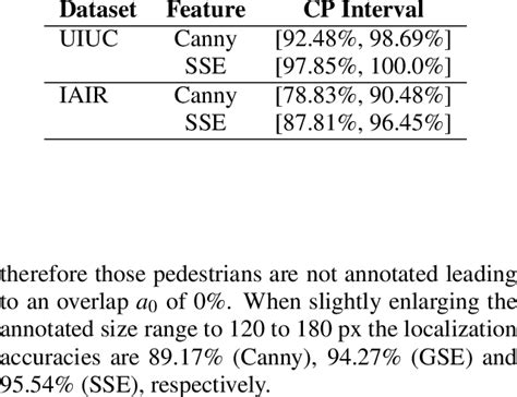 Clopper Pearson Intervals For The Experiment Re Sults Download Table