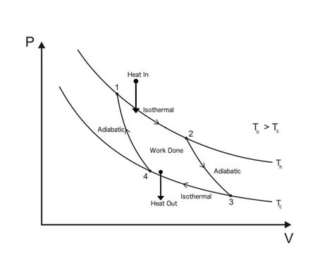 An Illustration Of Isobaric Process Using Pv Diagram