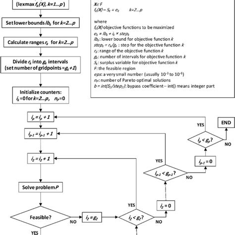 Flow Chart Of Augmented Epsilon Constraint Method Fei Et Al 2022