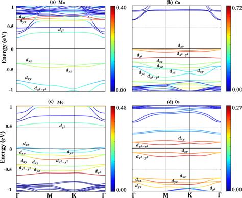 Parametric Orbital Projected Band Structure Of Tm On 2d Gaas