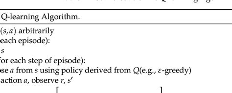 Pseudo Code Of The Q Learning Algorithm Algorithm Q Learning
