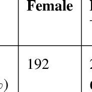 Prevalence Ratio Based On Gender Download Table