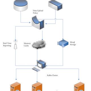 Overview Of Data Reporting Technology Download Scientific Diagram