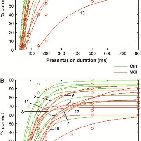 Chronometric Experiment A Time Accuracy Curve For Word Reading X