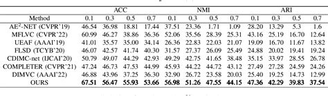 table iv from preventing dimensional collapse of incomplete multi view