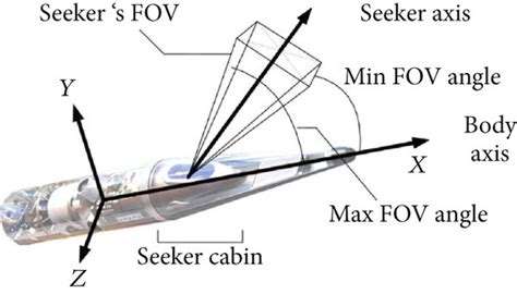 Hypersonic Missile With An Off Axis Seeker Download Scientific Diagram