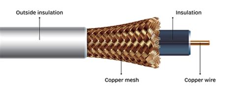 Magnetic Field Of Coaxial Cable Using Amperes Law Physics Book