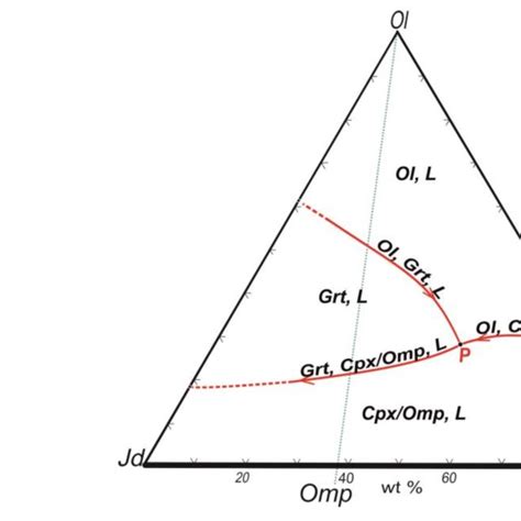 structure of the equilibrum peritectic liquidus at the ultrabasic basic