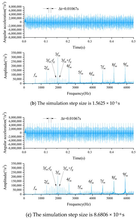 Biomimetics Free Full Text Fault Diagnosis Of Planetary Gearbox Based On Dynamic Simulation