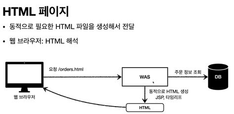 html api csr ssr