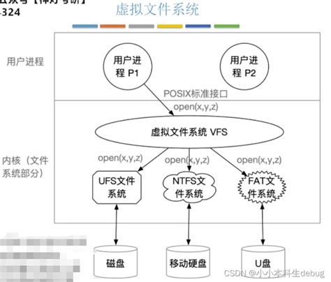 操作系统新考点文件系统 Vnode与inode Csdn博客