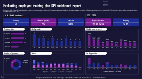 Evaluating Employee Training Plan Kpi Dashboard Report Ppt Slide