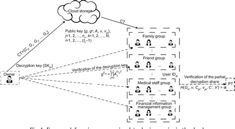 Figure 1 From A Secure Data Sharing Scheme With Cheating Detection