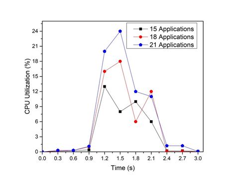Cpu Utilization Scenario During Ddos Attack Download Scientific Diagram