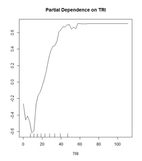 R Interpreting Y Axis Of A Partial Dependence Plots Cross Validated