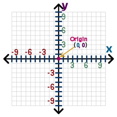 Coordinate Plane Lesson