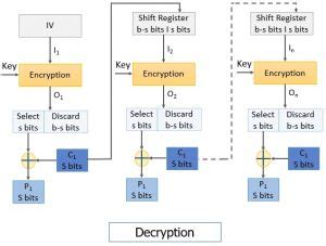 What Is Block Cipher Definition Principles Operations Binary Terms