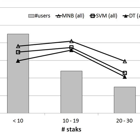 classifier based approach for stak recommendation download scientific