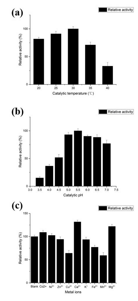 Optimization Of The Fermentation Conditions For The Secretory Download Scientific Diagram