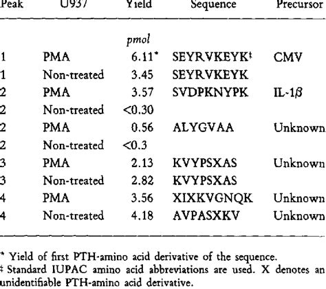 Hla Class I Bound Peptides Isolated From U937 Cells Download Table