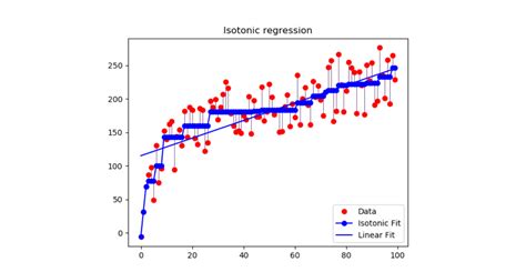 sklearn isotonic IsotonicRegression scikit learn中文社区