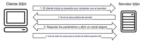 Mejores Prácticas De Seguridad Para Mitigar Ataques Ssh