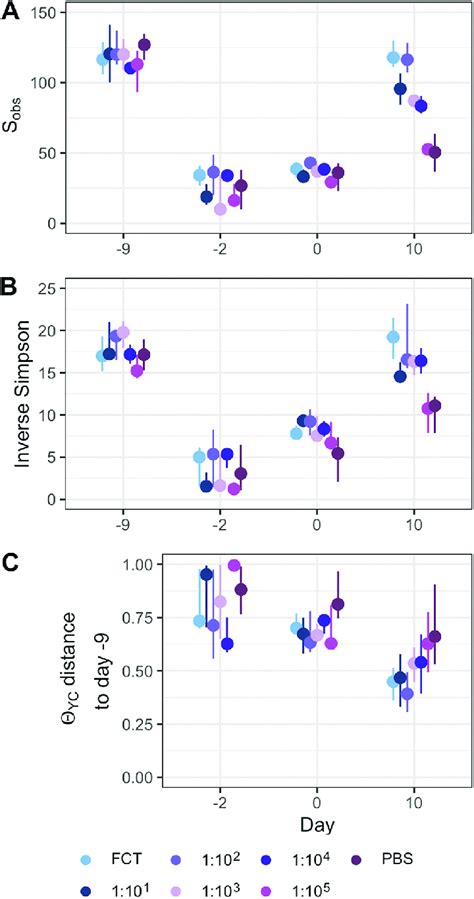 The Diversity Of The Murine Gut Bacterial Community Had Not Recovered Download Scientific