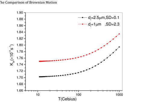 The Influence Of Temperature To The Kernel Function Of Brownian Motion