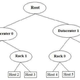 Network Topology In Hadoop Reference HDFS Rack Awareness Proposal