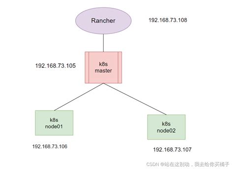 【云原生】k8s图形化管理工具之rancherrancher界面 Csdn博客