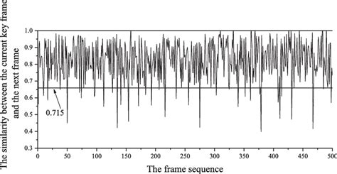 the interame similarity measurement plot download scientific diagram