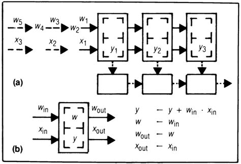 Research Paper Review Systolic Architectures Rugved Mhatre