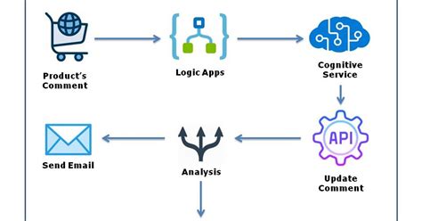 Marcelo Goberto De Azevedo Para Que Serve O Azure Logic Apps Aplicativos Lógicos