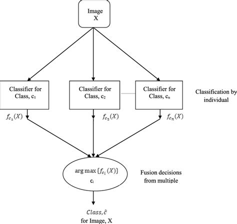multi class classifier using multiple binary svm classifiers download
