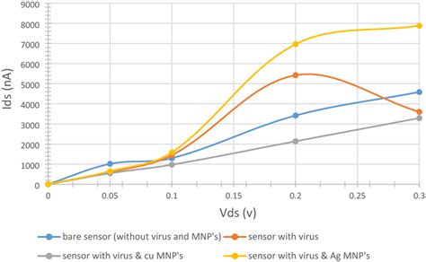 I V Curves Of Bare Without Antibodies And Mnps Virus Bound And Mnps