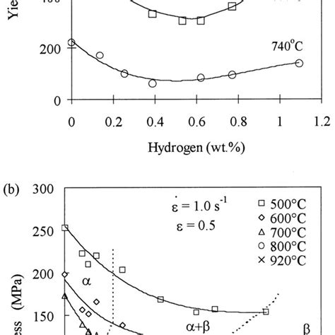 Dependence Of A The Yield Stress And B Steadystate Stress On