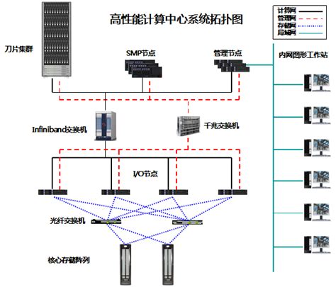 Hpc集群搭建详解：从概念到实践 Csdn博客