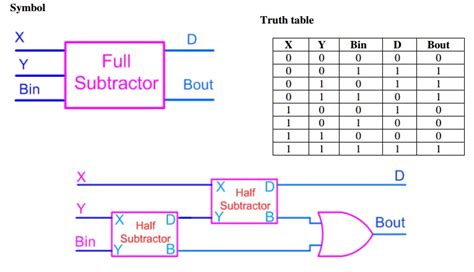 Circuits For Arithmetic Operations