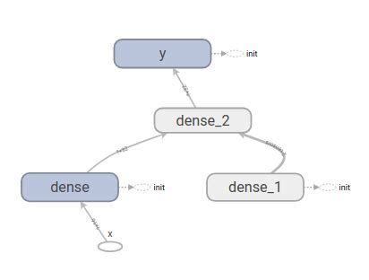 Tf Layers Generates An Extra Op When Not Specifying The Name Issue Tensorflow