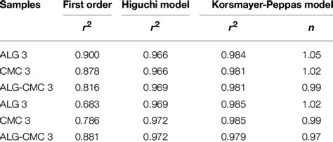 The Values Of Correlation Coefficient R 2 And Release Exponent N