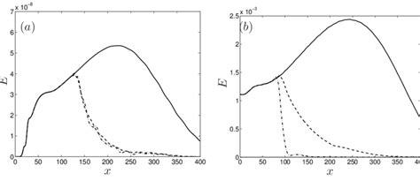 3 The Spatial Energy Growth Of A Linear A And Weakly Nonlinear B Download Scientific