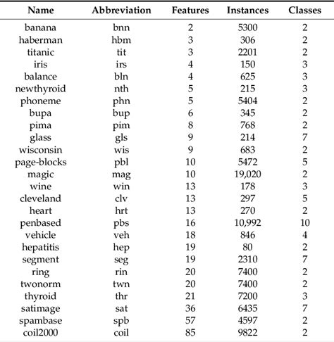 Table 1 From A Fuzzy Classifier With Feature Selection Based On The Gravitational Search