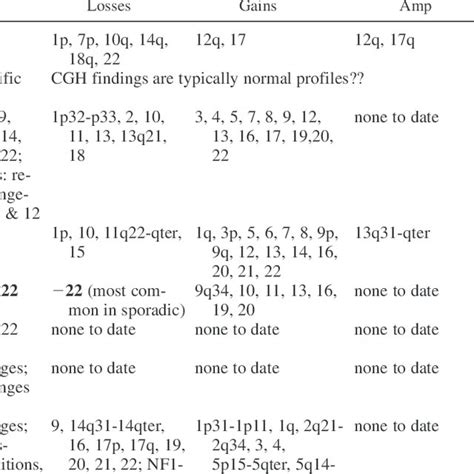Summary Of Cytogenetic Findings In Brain Tumors Karyotype Cgh Findings