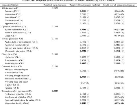 table xi from applying fuzzy analytic hierarchy process for evaluating