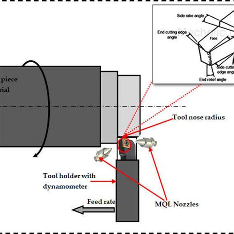Experimental Setup Mql Minimum Quantity Lubrication Download Scientific Diagram